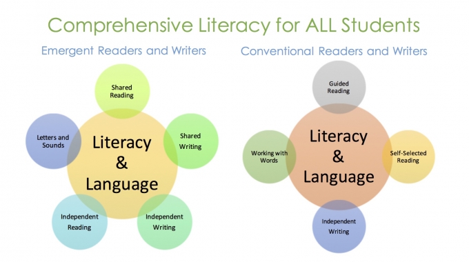 Literacy for All: An Introduction to Balanced Literacy – Jane Farrall ...