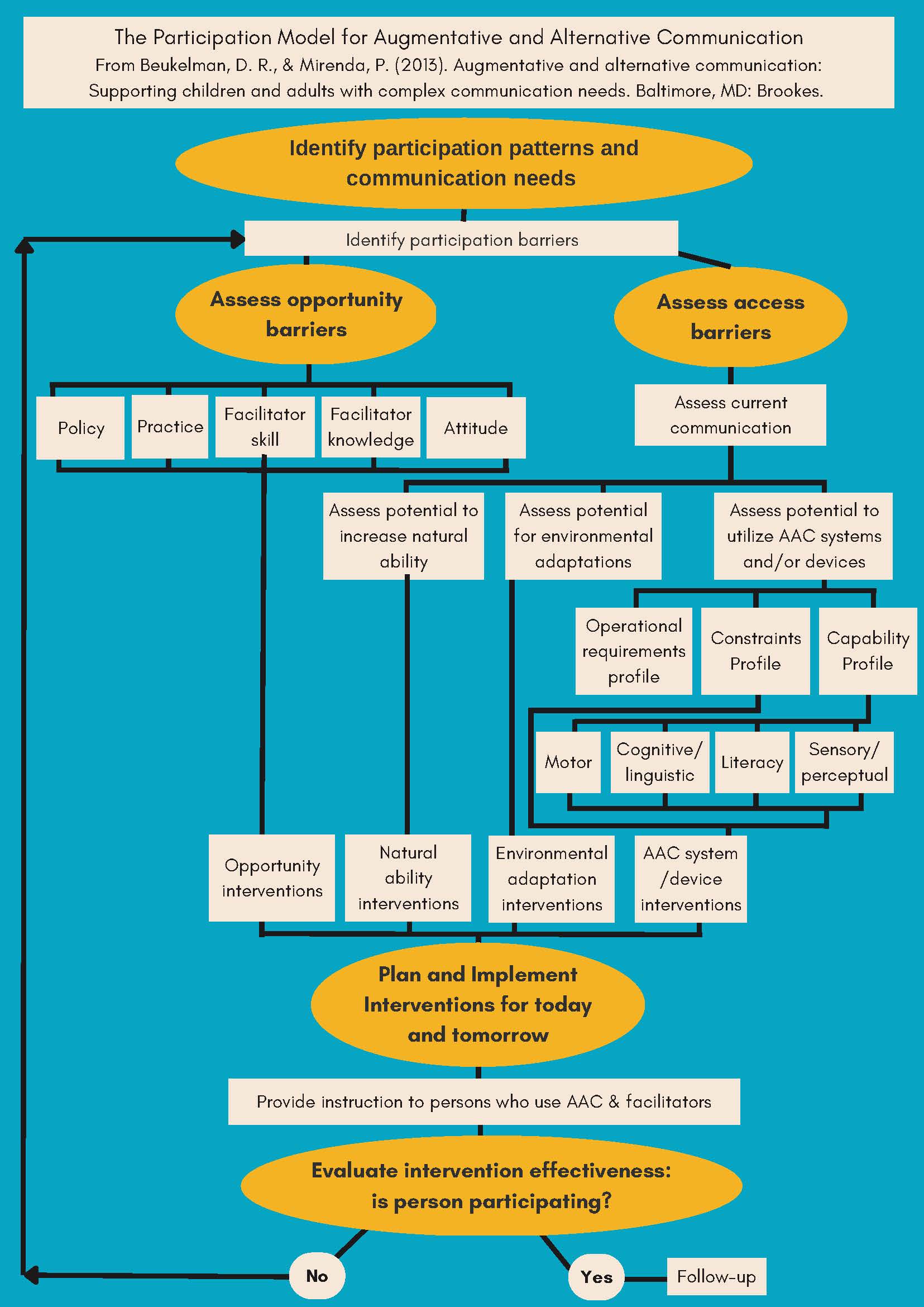 AAC: Creating Systems for Individual Success. RICAA Conference 2023 ...