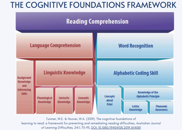 Moving Towards a More Inclusive Model of Reading: the Active View of ...