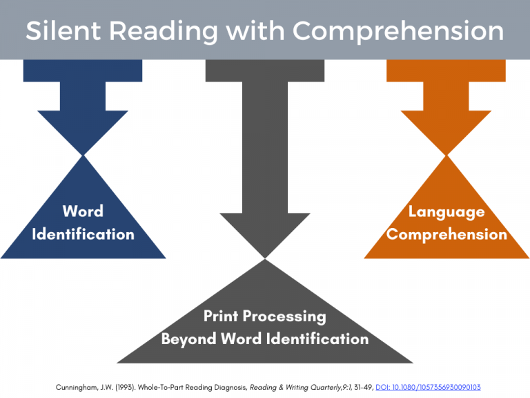 Moving Towards a More Inclusive Model of Reading: the Active View of ...