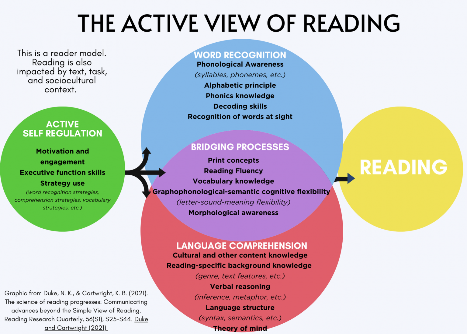 Using the Simple View of Reading for Guiding Comprehensive Literacy ...