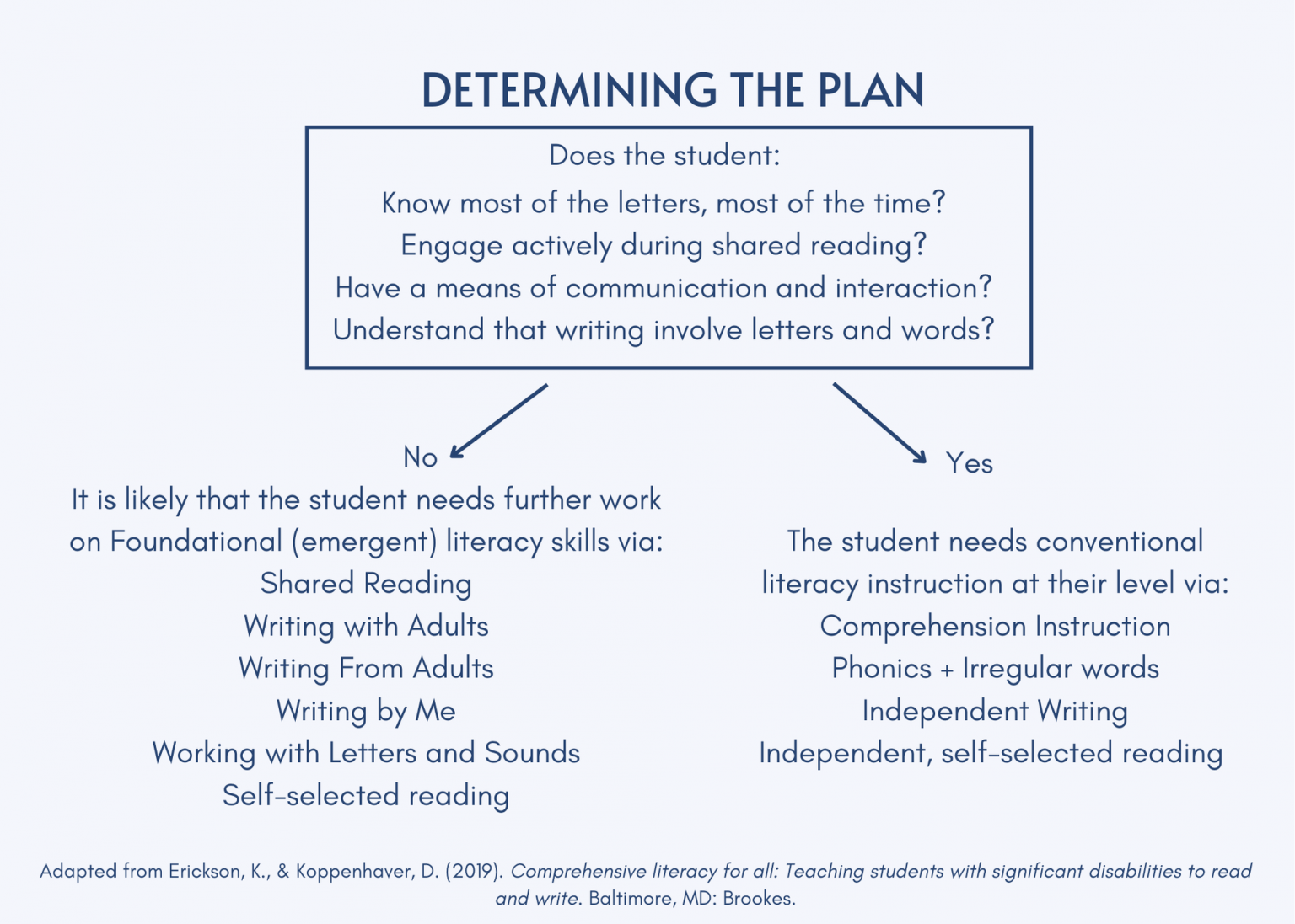 Using the Simple View of Reading for Guiding Comprehensive Literacy ...