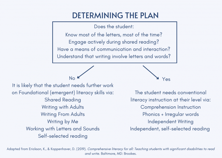 Using the Simple View of Reading for Guiding Comprehensive Literacy ...
