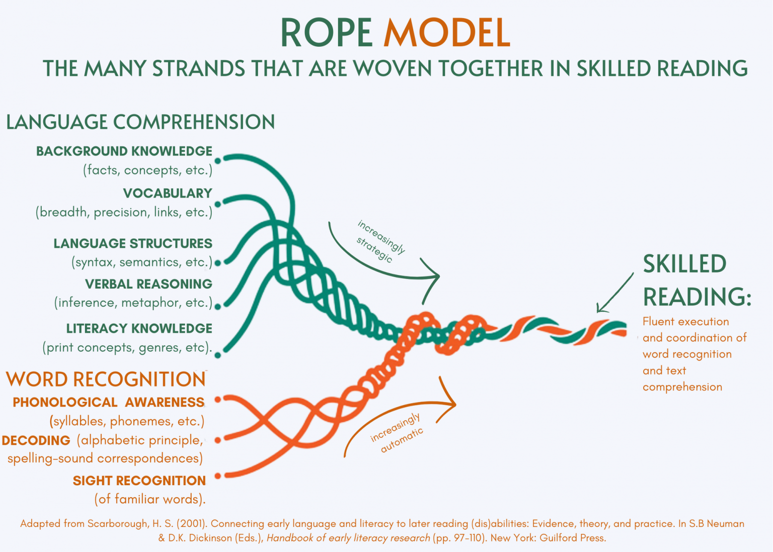 Using the Simple View of Reading for Guiding Comprehensive Literacy ...