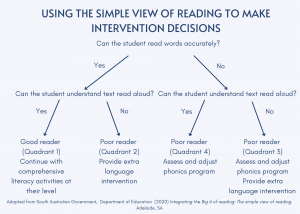 Using the Simple View of Reading for Guiding Comprehensive Literacy ...