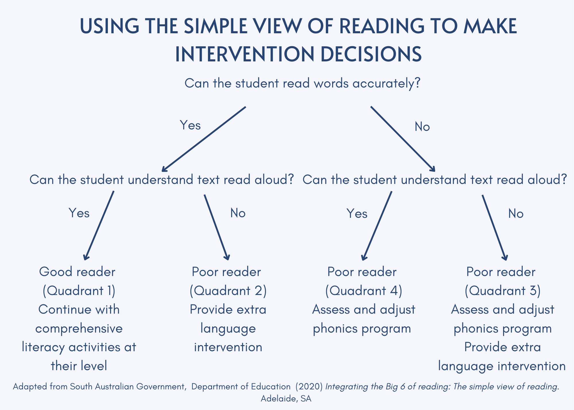 Using the Simple View of Reading for Guiding Comprehensive Literacy ...