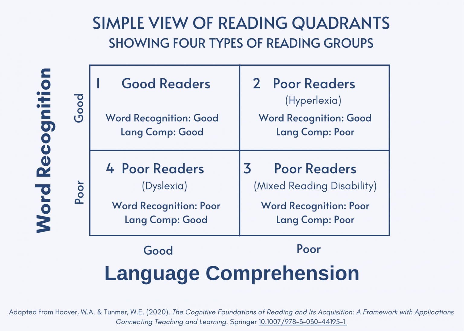 Using the Simple View of Reading for Guiding Comprehensive Literacy ...