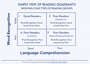 Using the Simple View of Reading for Guiding Comprehensive Literacy ...