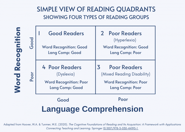 Using the Simple View of Reading for Guiding Comprehensive Literacy ...